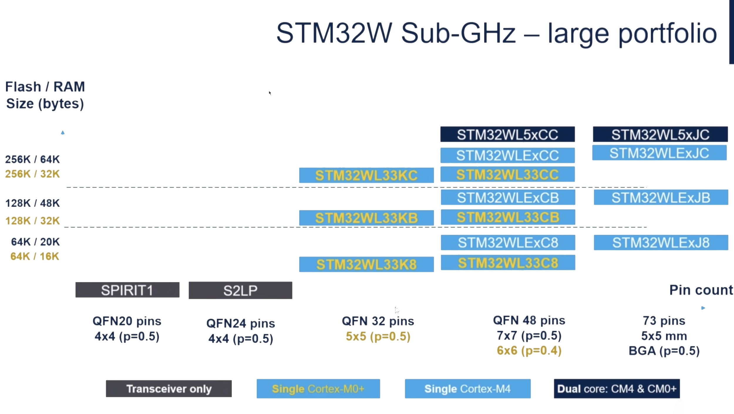 STM32WL3: 2 radios, 1 ultra-low power wireless MCU to democratize new ...
