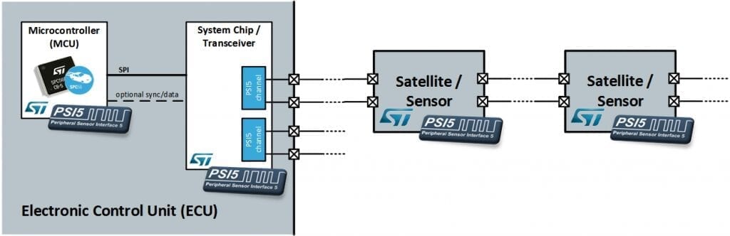 PSI5 : The Simple Bus Interface Going Beyond Airbag Applications