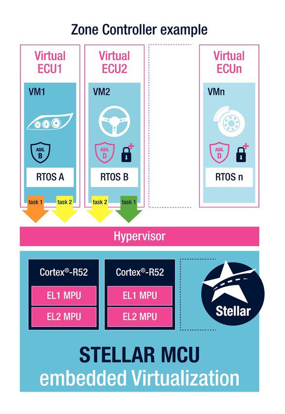 Stellar P6 New Cortex® R52 Mcu To Drive Software Defined Vehicles And Soothe Those With