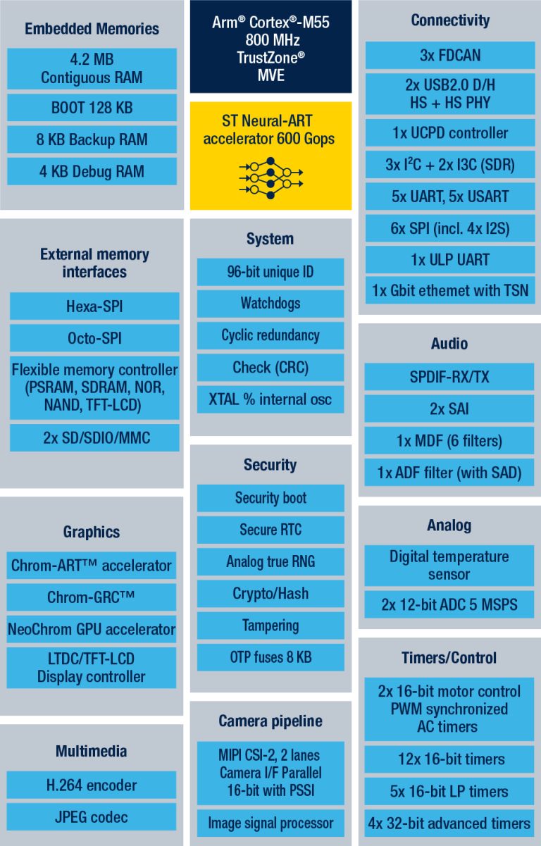 STM32N6: Our very own NPU in the most powerful STM32 to inaugurate a new era of computing