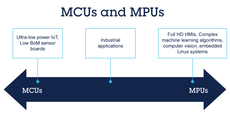 What is an STM32 MPU? Understanding the new realities of ...